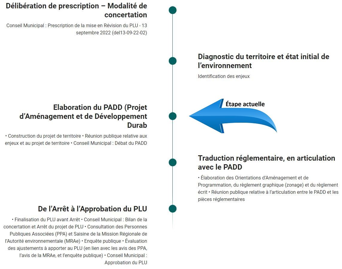 Plan Local d'Urbanisme (PLU) - Rouans (44)